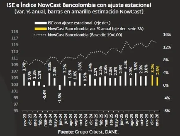 Economía colombiana en 2026: crecimiento con menor impulso y brechas ...