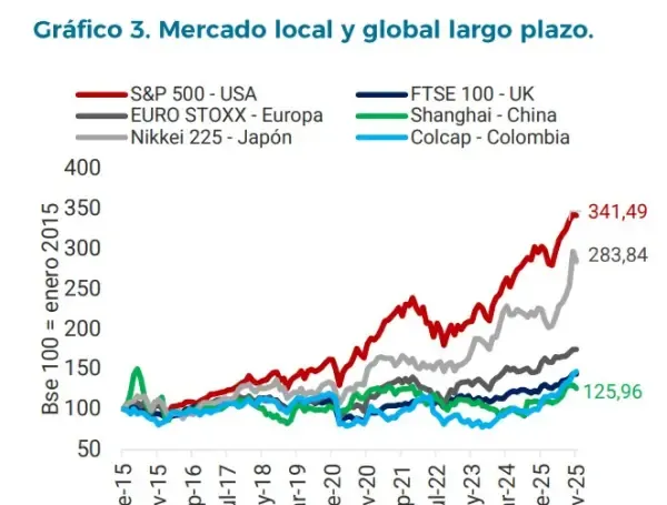 Colcap apunta a un cierre sólido en 2025 y prepara un crecimiento ...
