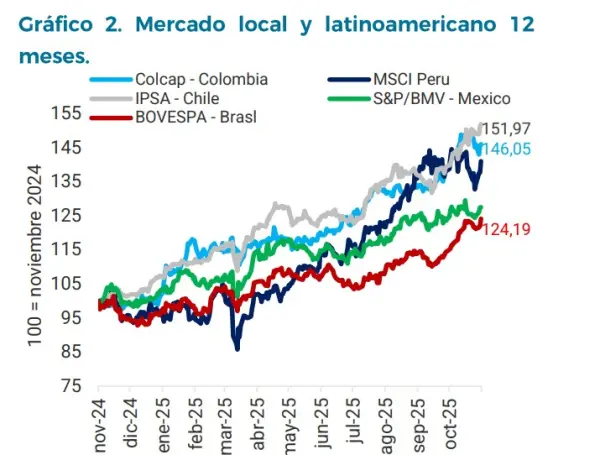 Colcap apunta a un cierre sólido en 2025 y prepara un crecimiento ...