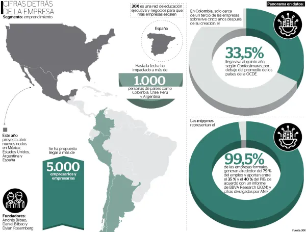 De sobrevivir a escalar: así es 30X, el programa que apuesta por ...