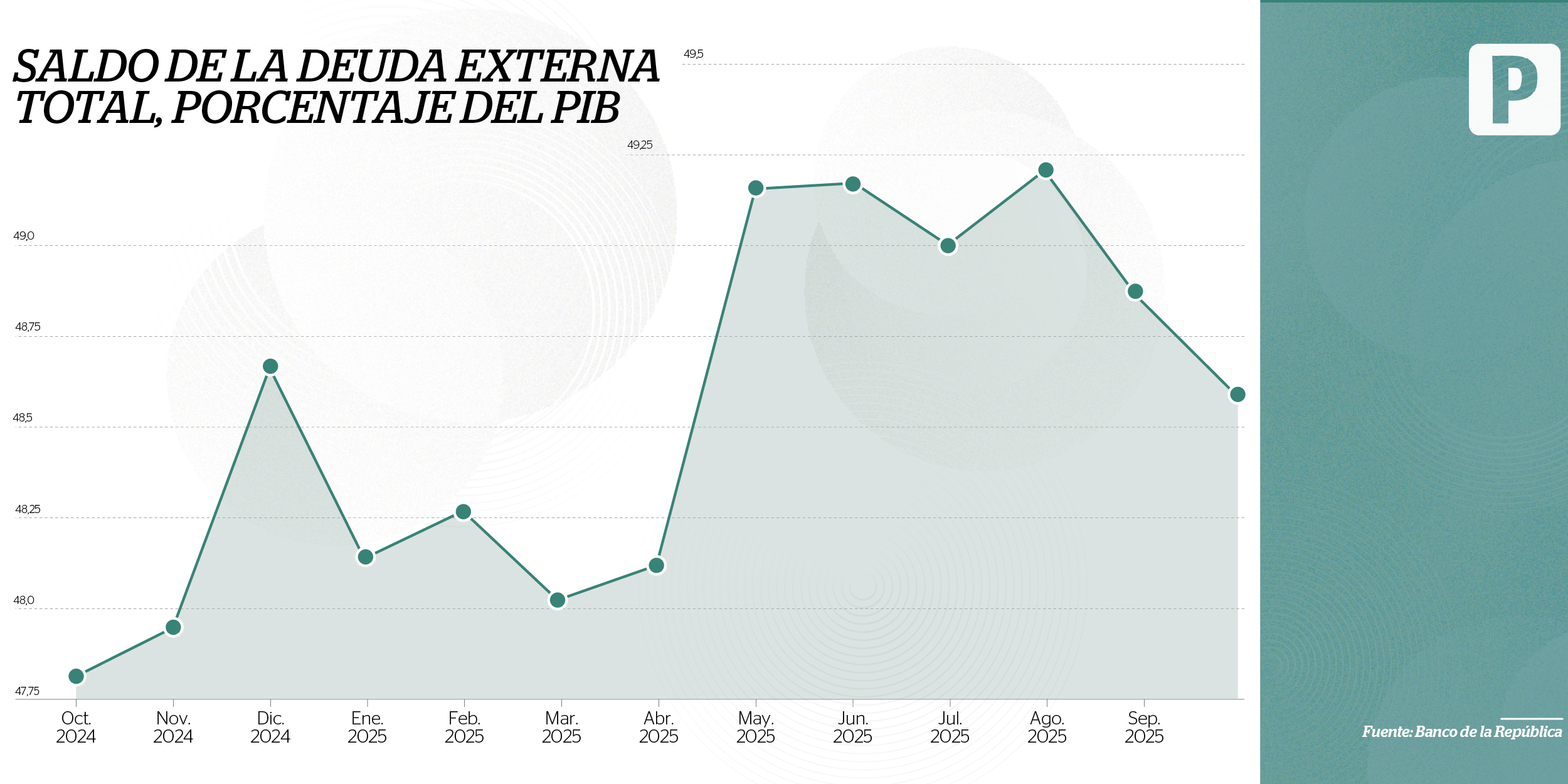 Desde el 2022 la deuda interna y externa se recompuso, pero no se ha ...